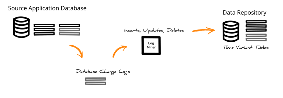 Change Data Capture (CDC) – Log Mining | AgileData Way of Working