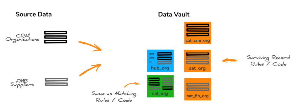 Golden Record | AgileData Way of Working