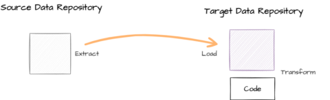 Extract Load and Transform (ELT) | AgileData Way of Working