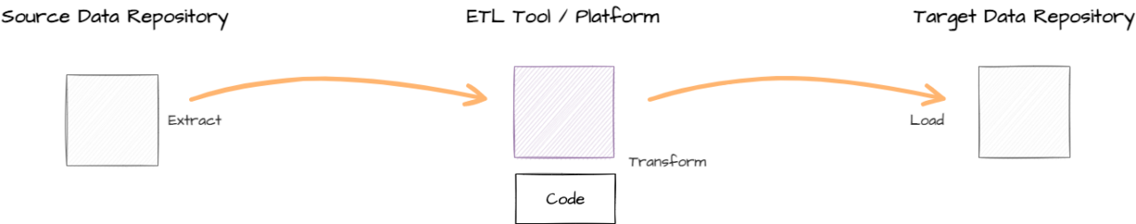 Extract, Transform and Load (ETL) | AgileData Way of Working
