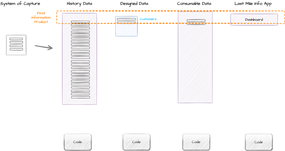 Information Products | AgileData Way of Working