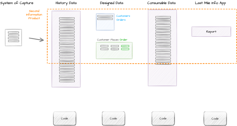 Information Products | AgileData Way of Working