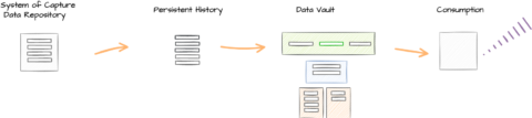 System of Capture > Persistent History > Data Vault > Consume | AgileData Way of Working