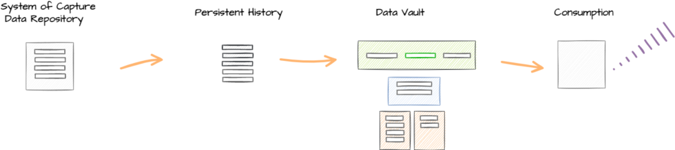 System of Capture > Persistent History > Data Vault > Consume ...