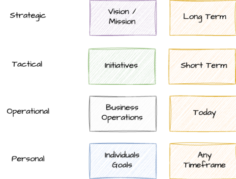 Prioritisation Levels – Org | AgileData Way of Working