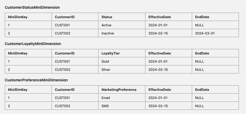 Attribute Splitting Pattern in Data Warehousing | AgileData Way of Working